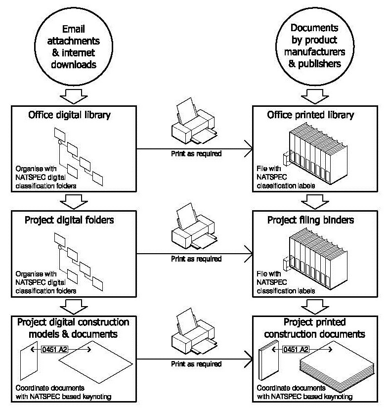 National Classification System